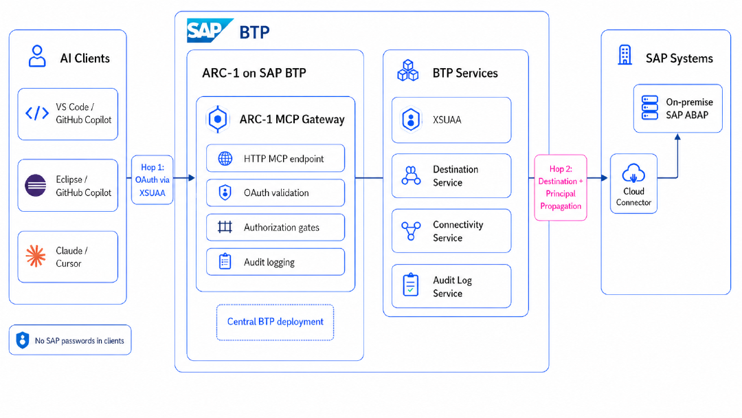 ARC-1 on SAP BTP: Secure ABAP Agentic Development Beyond the Laptop ...